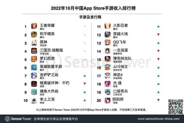 2022年手游热度排行榜(全球热门移动游戏收入top10出炉)电脑装配网 手机版 6979