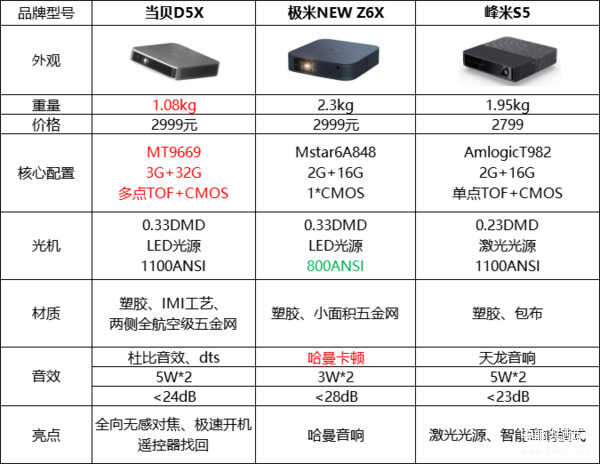 极米NEW Z6X对比峰米S5哪个好（极米NEW Z6X对比峰米S5对比）_电脑装配网 - 手机版